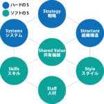 【7S】とは？基礎知識とフレームワークの使い方 | Webコンサルタントによるマーケティング初心者育成ブログ