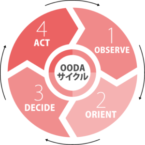 PDCAサイクルとOODAループとは？意味と使い方、改善法を解説！ | Webコンサルタントによるマーケティング初心者育成ブログ